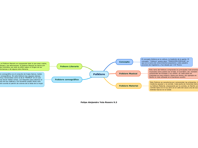 Folklore - Mind Map